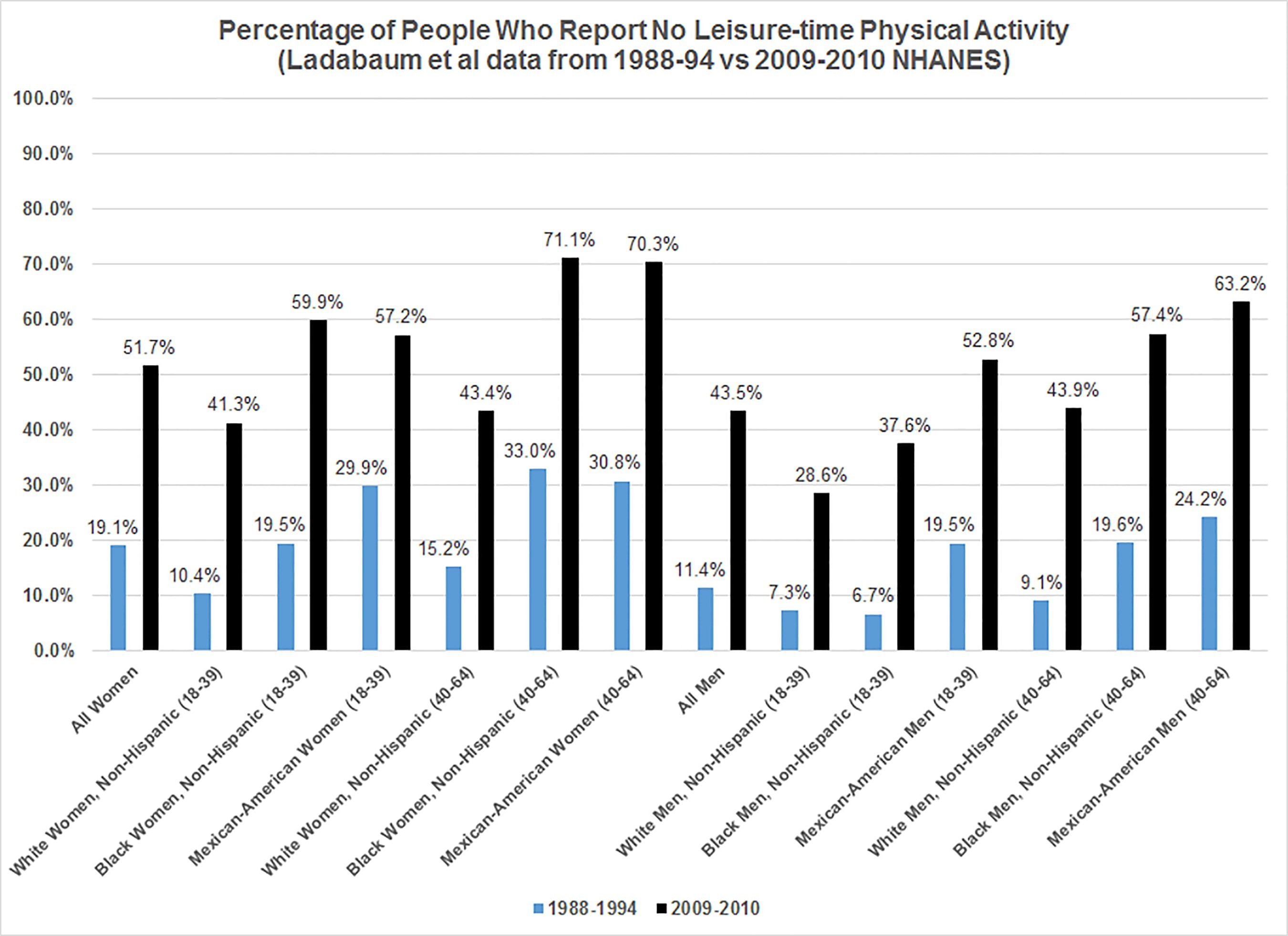 Why Are Americans Fat Millions Don t Exercise At All The American Why Are Americans Fat Millions Don t Exercise At All The American